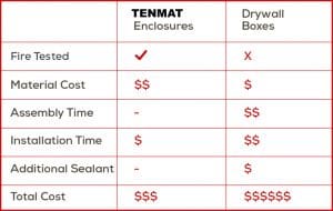 FF109-200 1 Hour Fire Rated Recessed ceiling light Covers : Tenmat USA